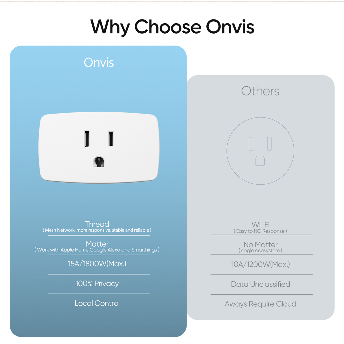 Onvis Smart Plug S4, Matter over Thread, 15A/1800W Max, Works with ...